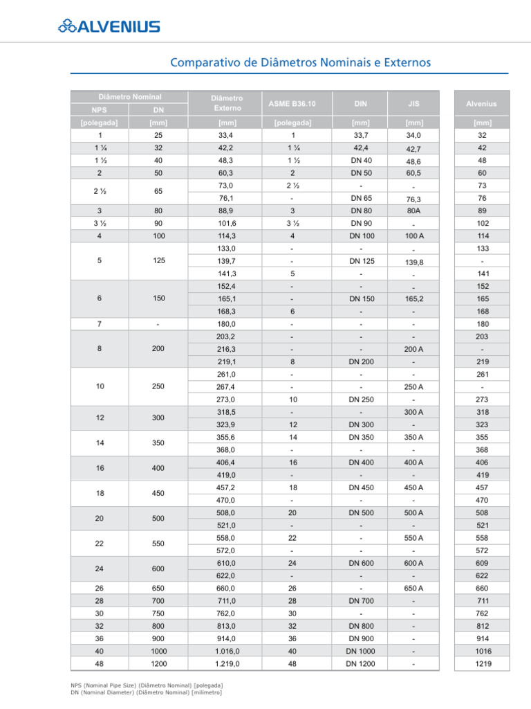 Comparativo de Diametros Nominais e Externos DN SCH | PDF | Plumbing ...