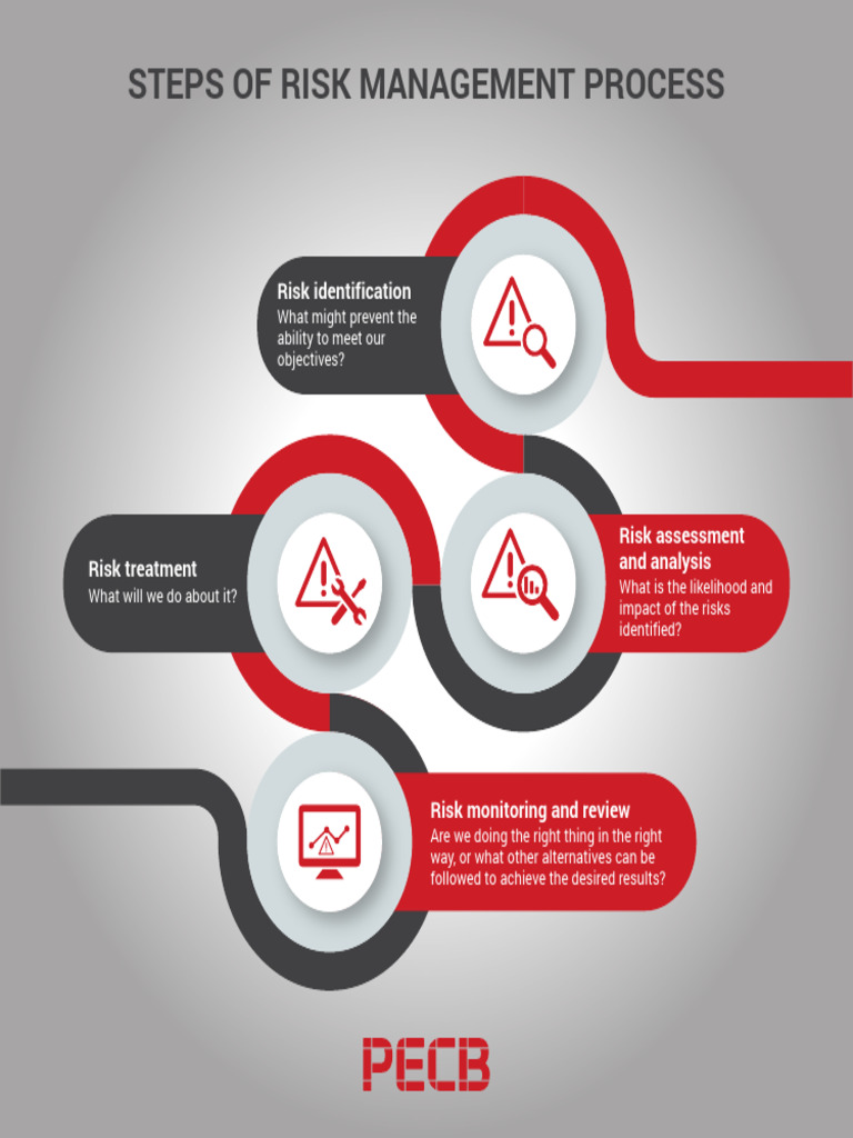 6. Steps of Risk Management process | PDF