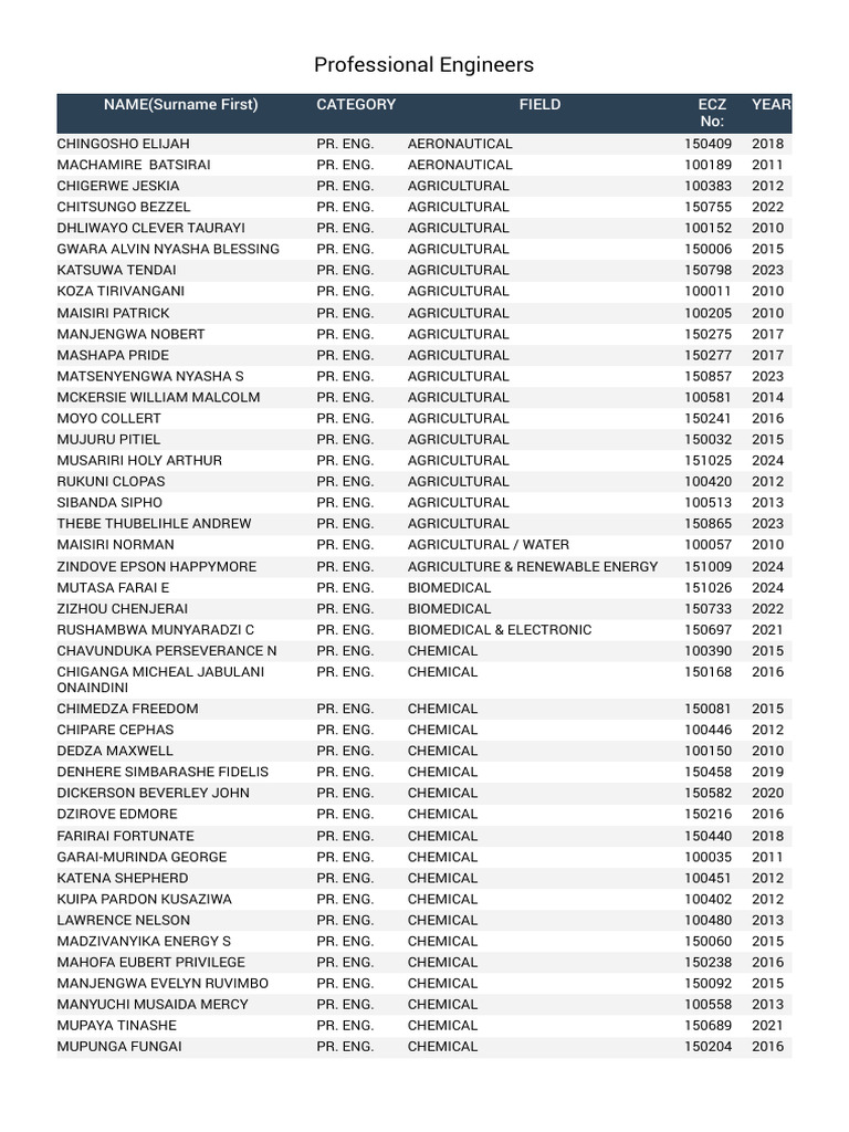 List of Registered Professional Engineers | PDF
