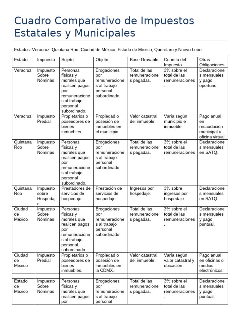 Cuadro Comparativo Impuestos Estatales Municipales | PDF | Impuestos | Propiedad