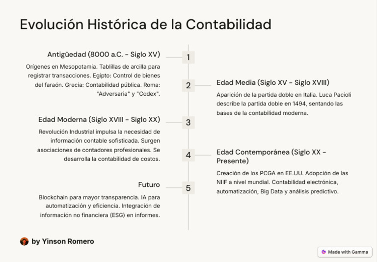 Evolución de la Contabilidad a lo Largo del Tiempo | PDF