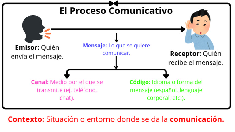El Proceso Comunicativo | PDF