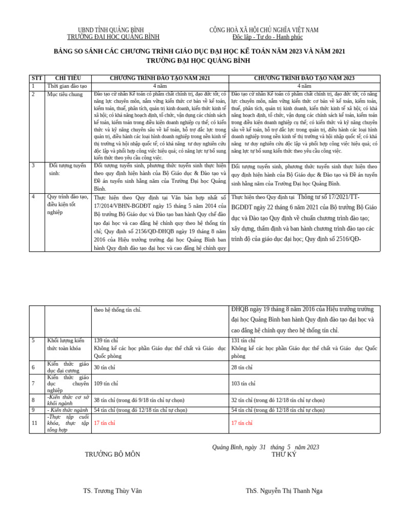 6. Bảng Tham chiếu CTDT ĐH kế toán 2023 | PDF