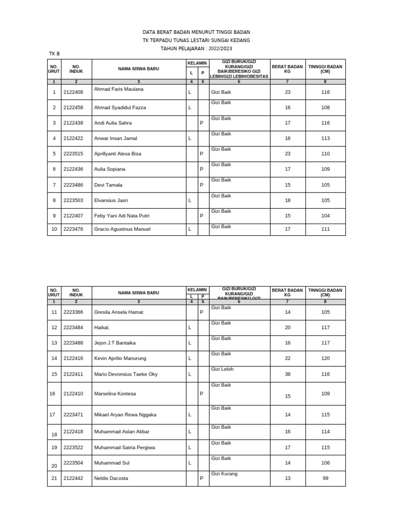 Data Berat Badan Menurut Tinggi Badan | PDF
