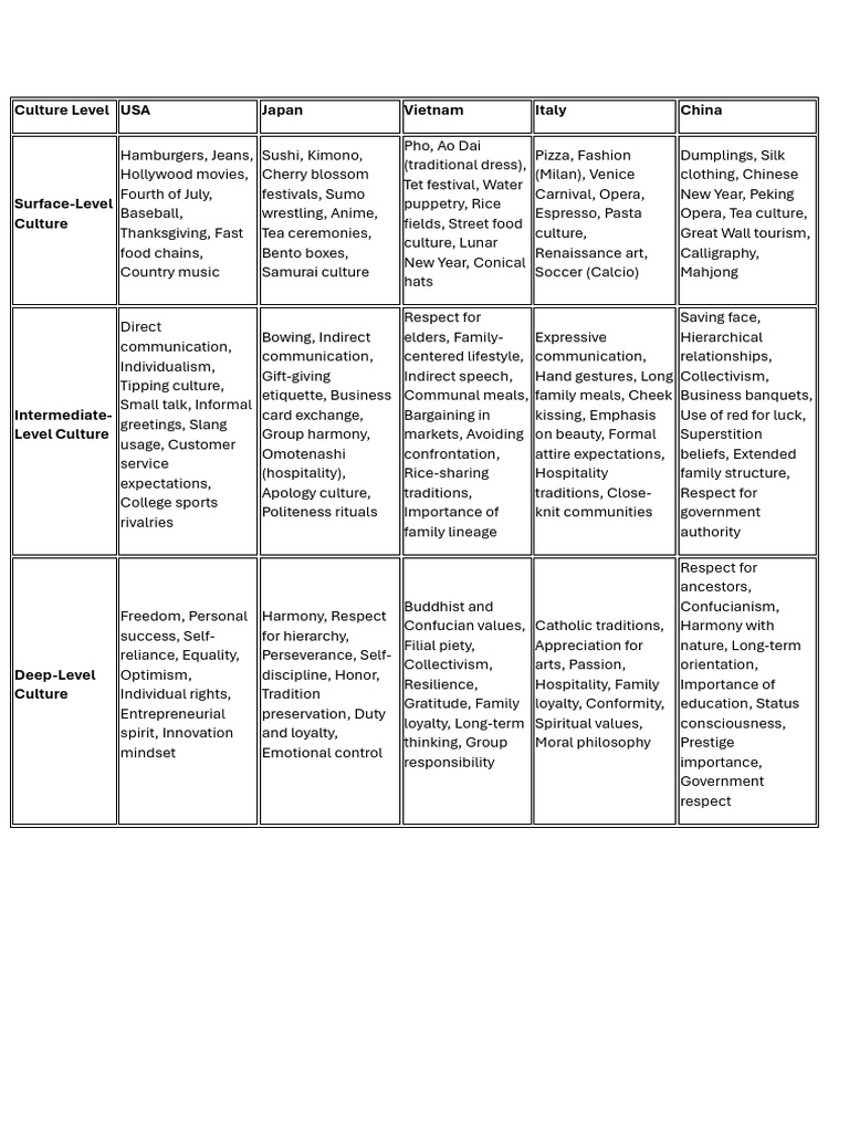 Culture Levels Ex. Answer | PDF | Confucianism | Traditions
