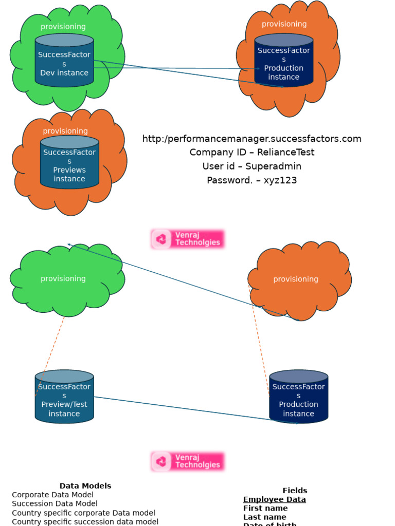 SuccessFactors Provisioning Guide | PDF | Employment | Data Model