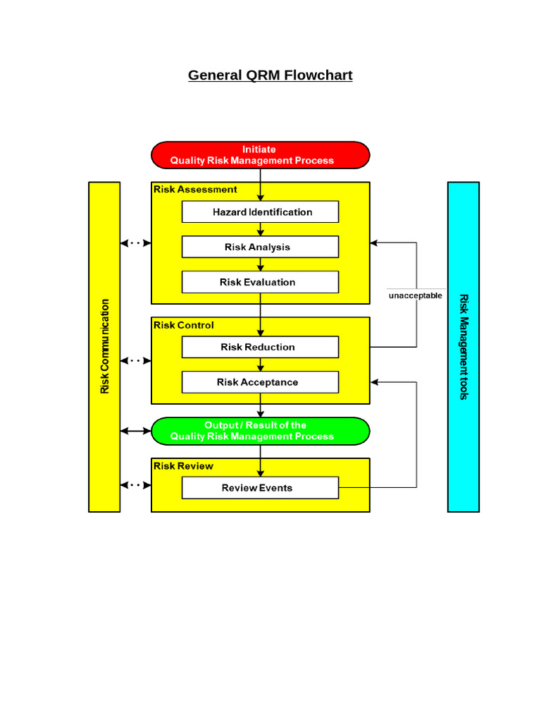 Flowchart QRM Q9 | PDF