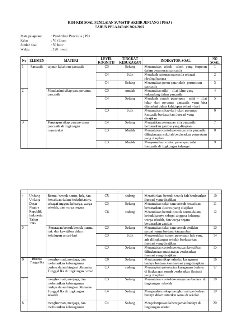 Kisi Kisi PP Psaj 2024-2025 | PDF
