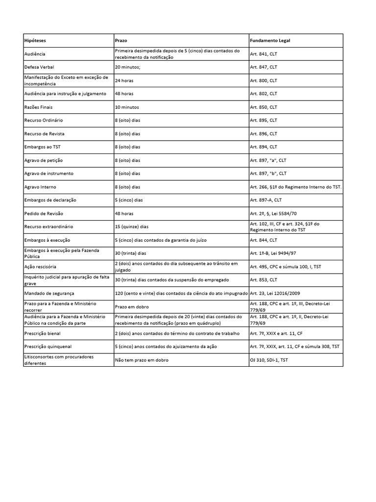 Tabela Processo Do Trabalho | PDF | Lei Civil (Lei Comum) | Procedimento jurídico