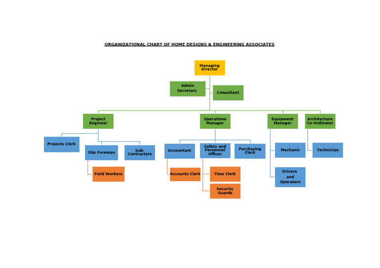 Home Designs & Engineering Org Chart | PDF