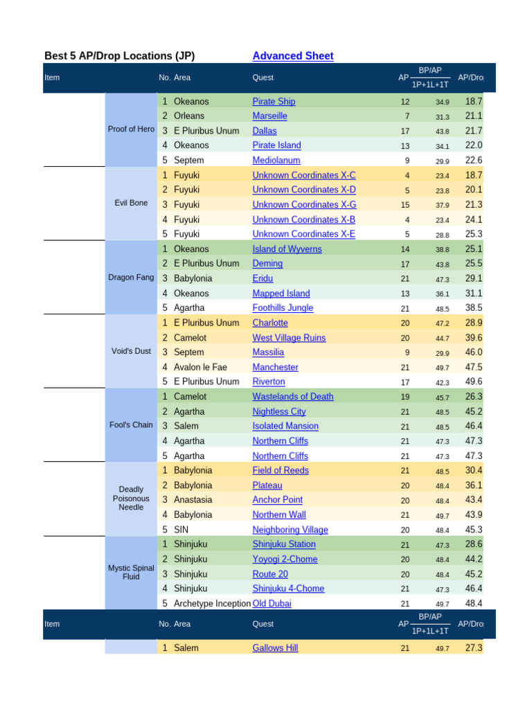 FGO Best AP/Drop Locations Guide | PDF
