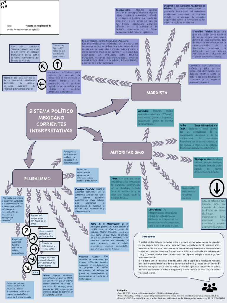 Act2 Mapa Conceptual | PDF | Democracia | Ideologías políticas
