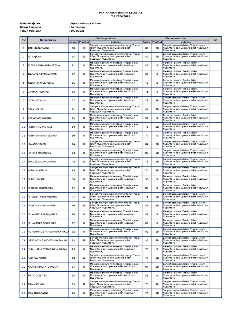 Daftar Nilai Pengetahuan Dan Keterampilan | PDF