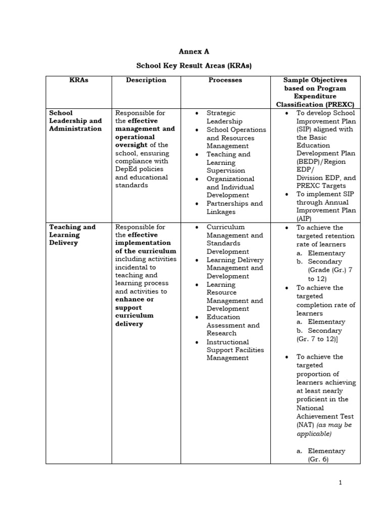 Key Result Areas for DepEd Schools | PDF | Learning | Curriculum