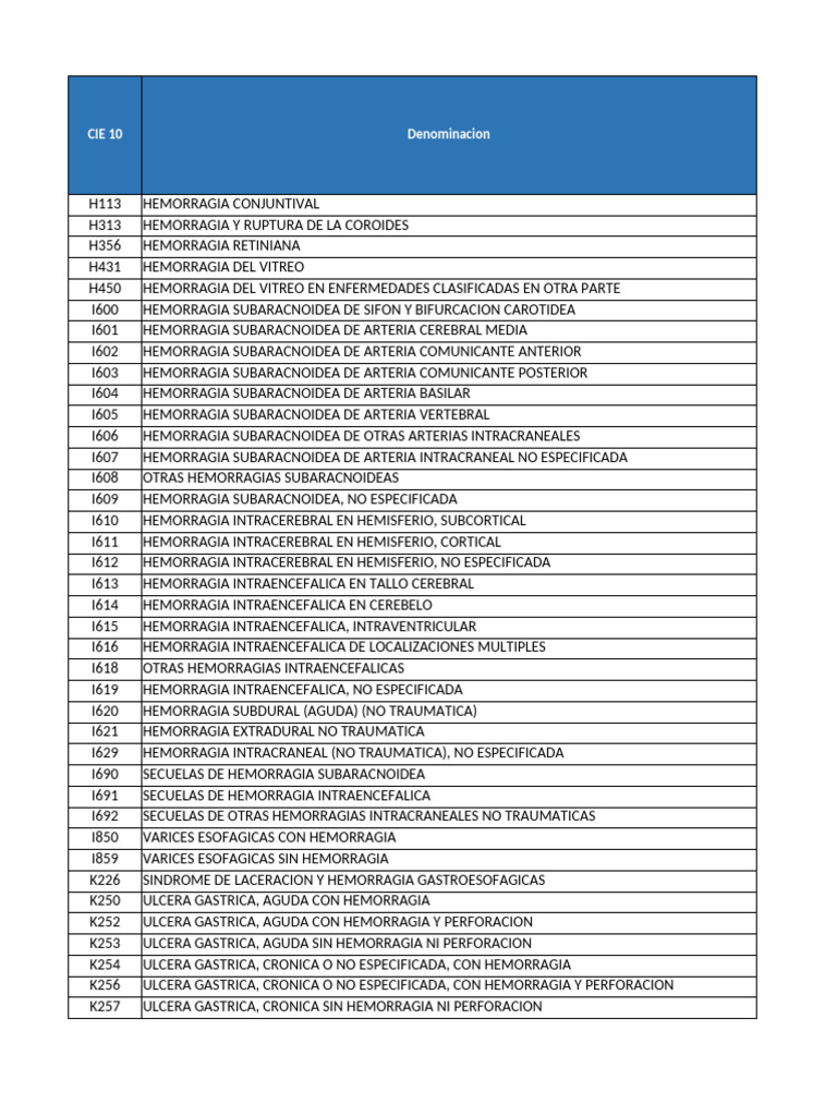 Codigos Cie 10 | PDF | Aborto | Feto