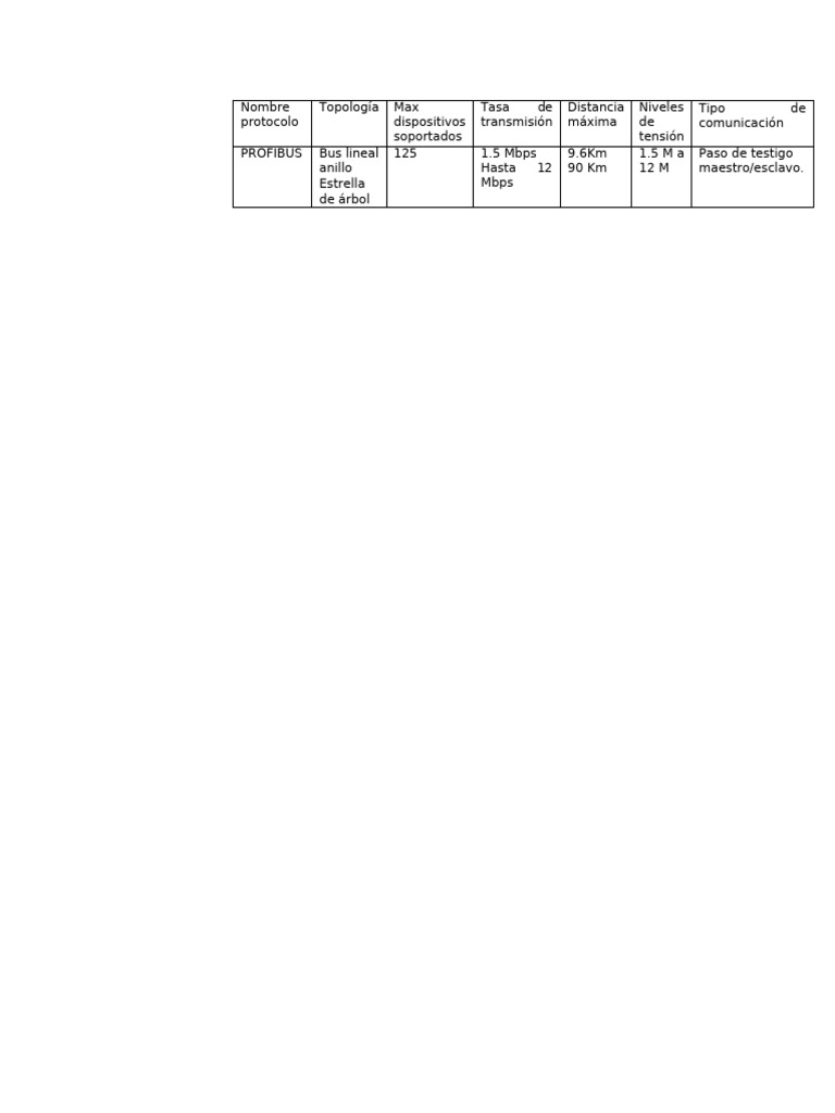 Especificaciones del protocolo PROFIBUS | PDF