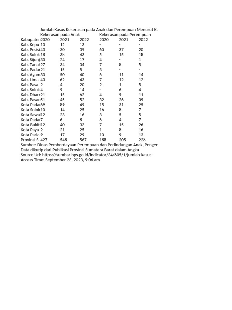 Jumlah Kasus Kekerasan Pada Anak Dan Perempuan Menurut Kabupaten - Kota Di Provinsi Sumatera ...