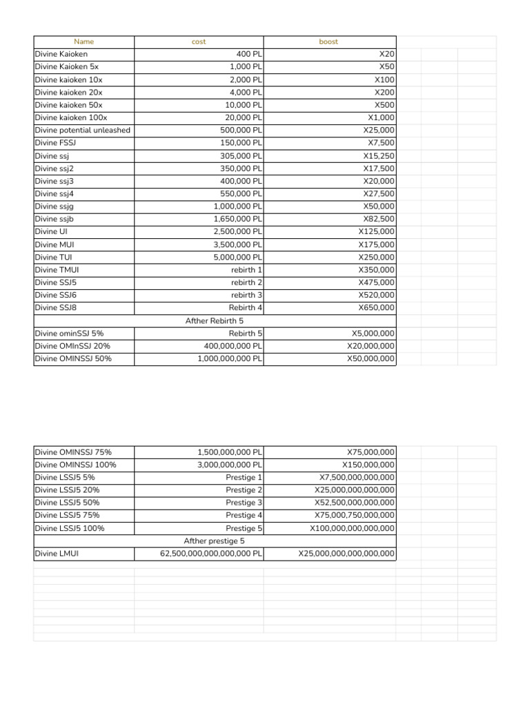 Divine Saiyans Forms - Divine | PDF