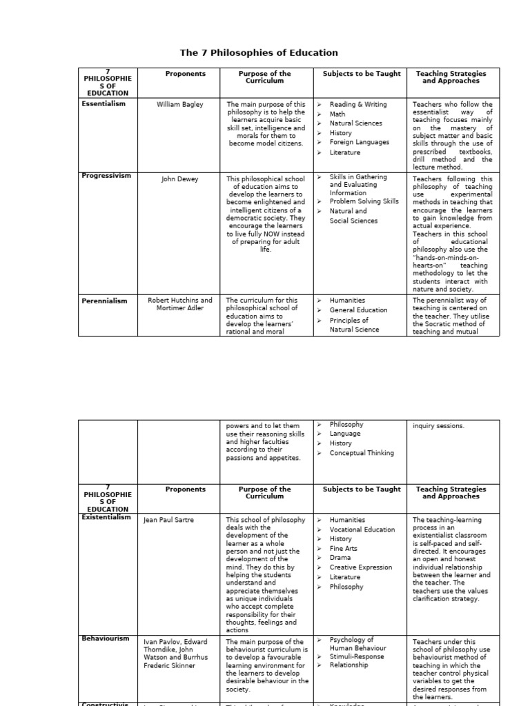 7 Educational Philosophies Explained | PDF | Philosophy Of Education ...
