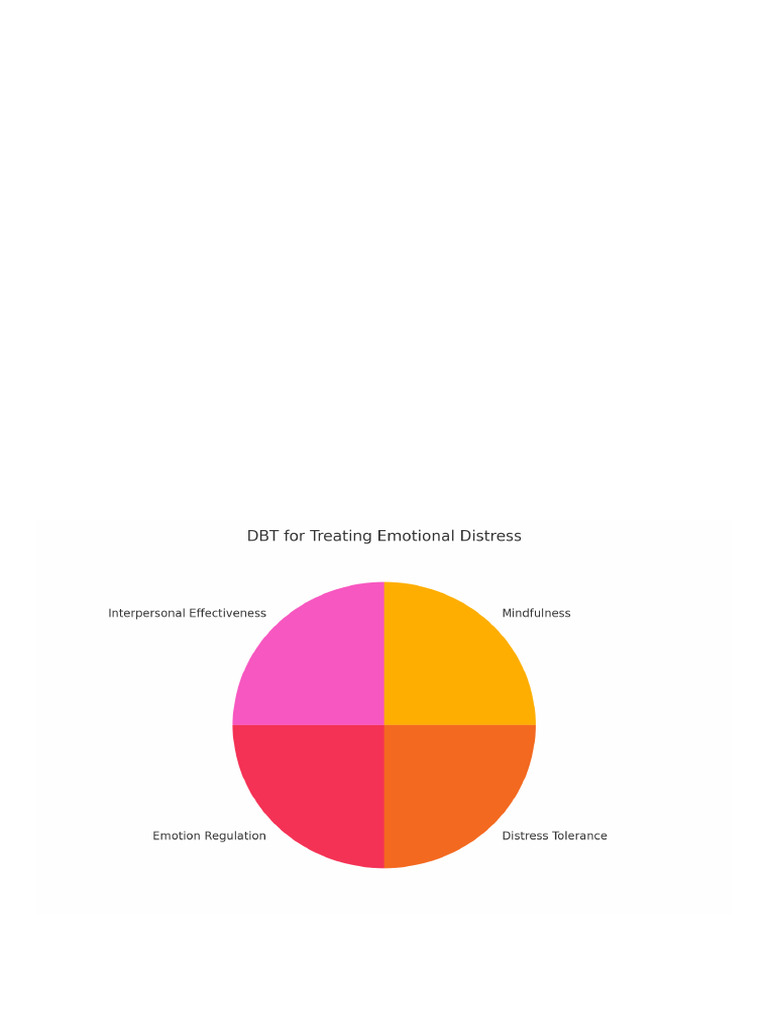 DBT For Emotional Distress Notes | PDF