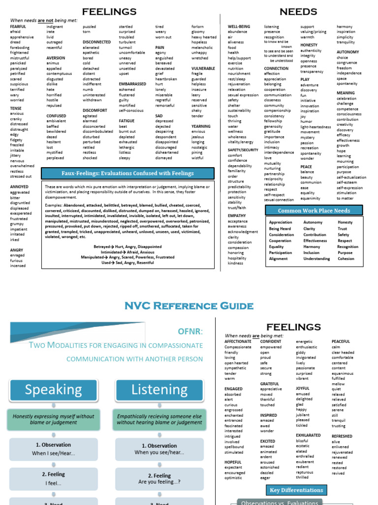 2023_NVC-Feelings-and-Needs-Inventory-1 | PDF | Cognition | Subjective ...