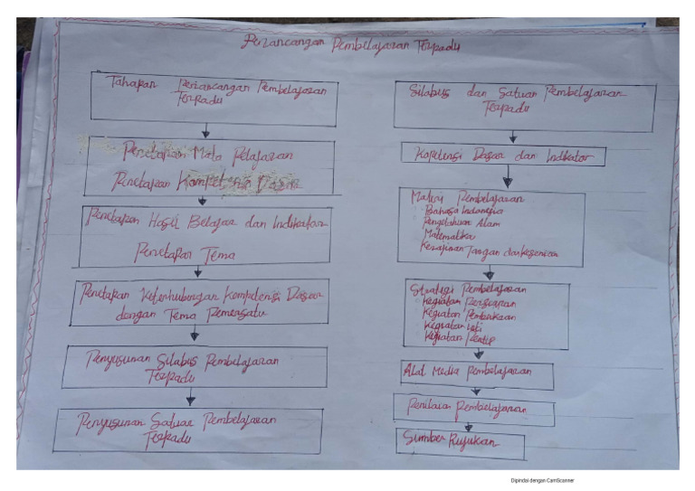 Peta Konsep Modul 4 Pembelajaran Terpadu | PDF