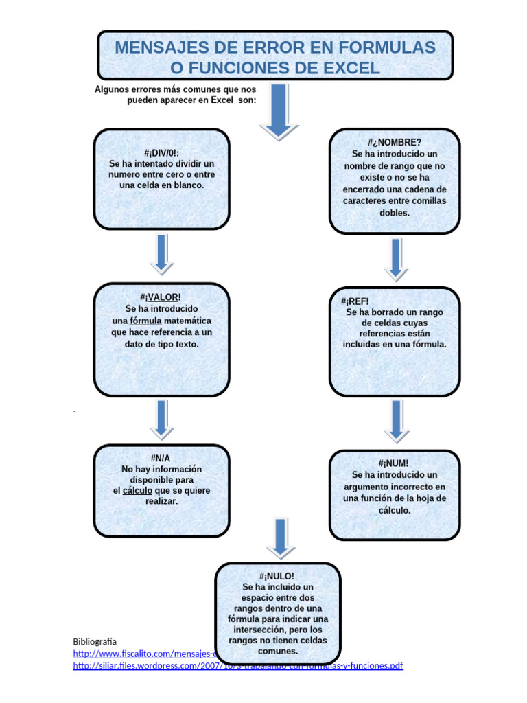 Mensajes de Error en Formulas o Funciones de Excel | PDF | Hoja de cálculo | Fórmula