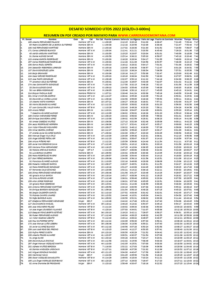 Desadfio Somiedo Utds 2022 65k Resuktados Completos | PDF