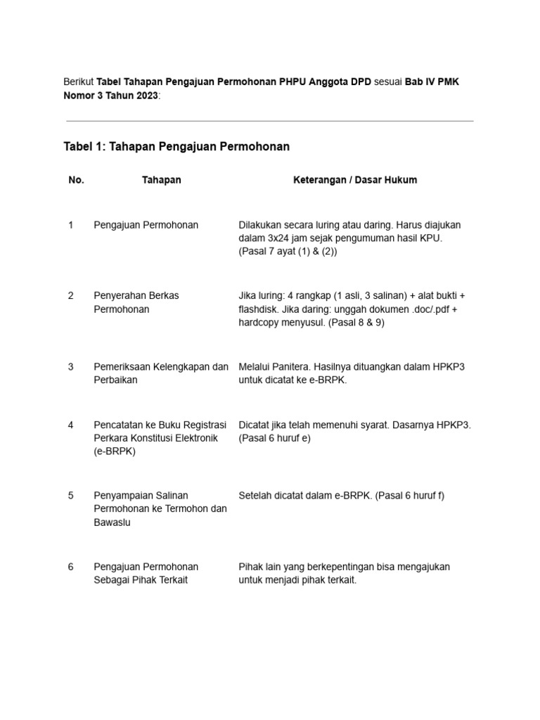 Tahapan Pengajuan PHPU DPD 2023 | PDF