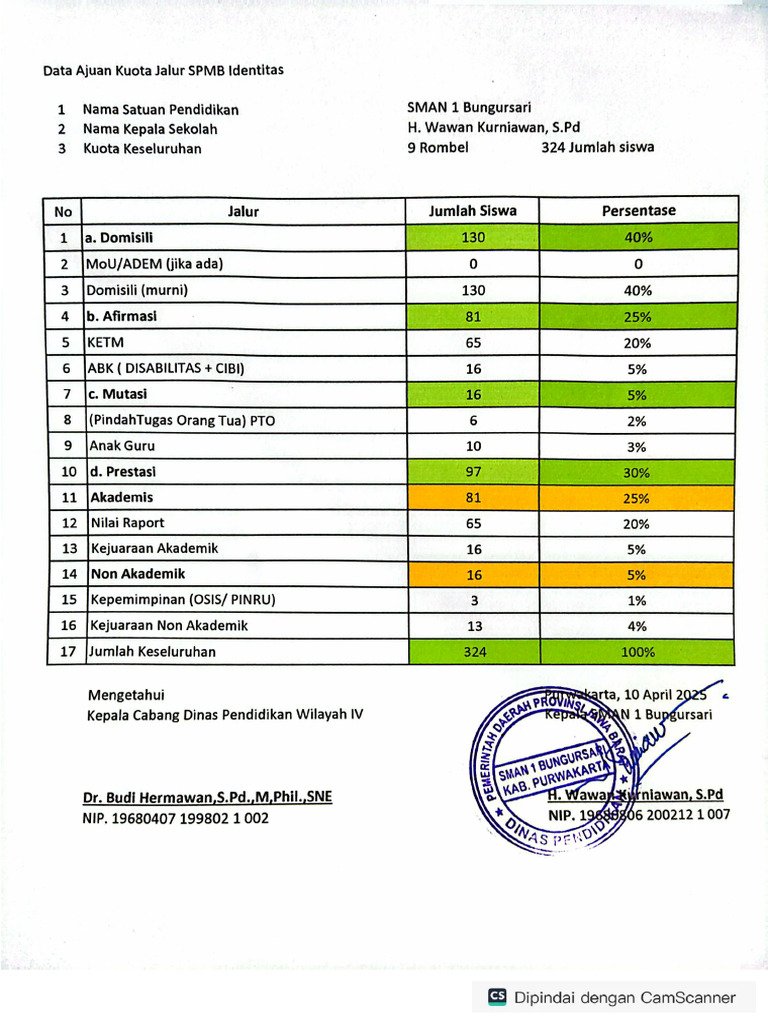 Data Ajuan Kuota Jalur SPMB Identitas 2025 SMAN 1 Bungursari | PDF