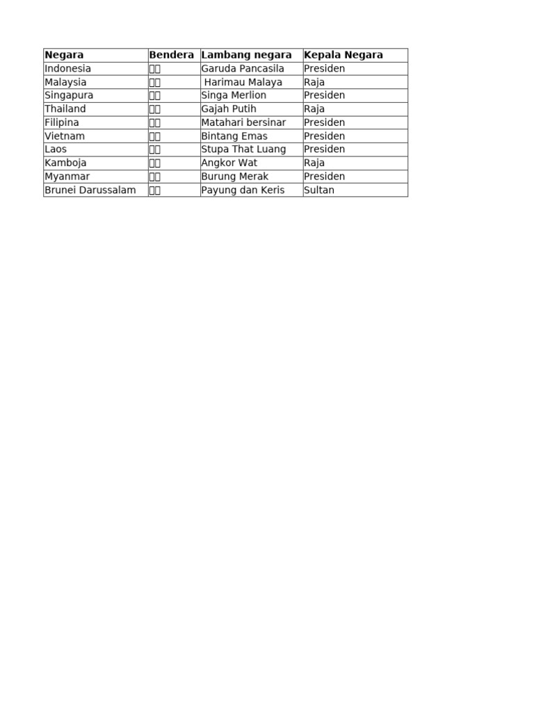 Karakteristik Negara Asean Decha Ayu. D. VIII-G | PDF