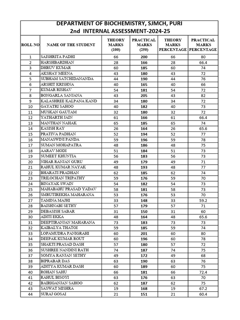 2 ND Internal Assessment 2024-25 Marks | PDF