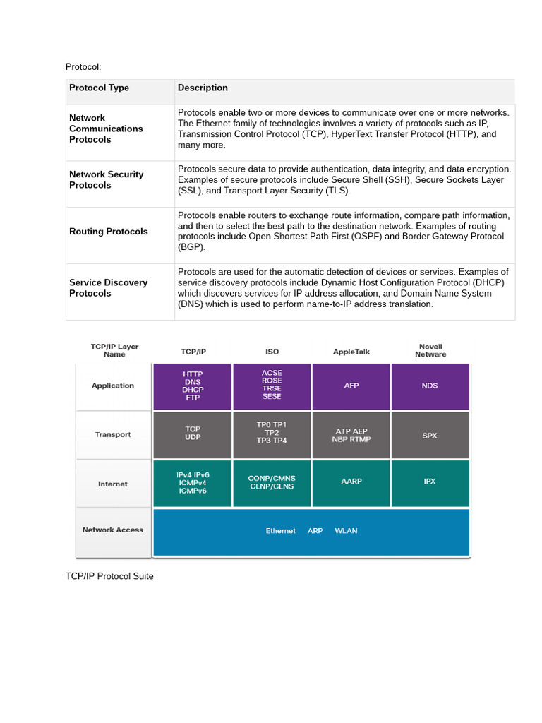 OSI Model & TCP-IP Protocols | PDF | File Transfer Protocol | Computer ...