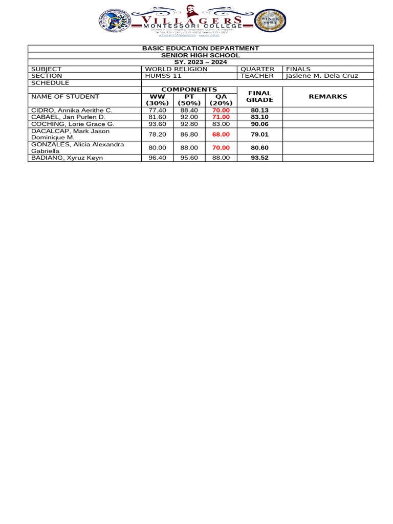 World Religion Humss 11 Finals Rating Sheet Template Teacher Jas | PDF