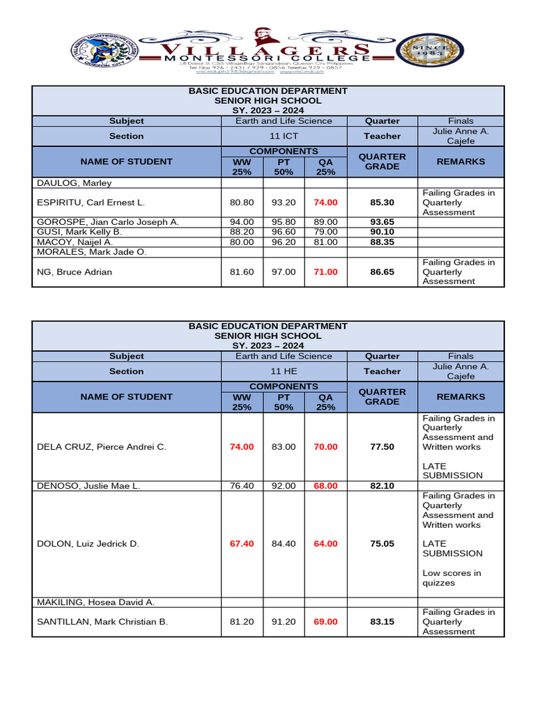 g11 Humss TVL Earth Life Science Rating Sheet | PDF