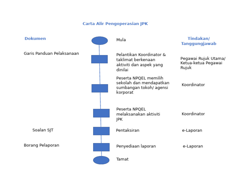 Proses Pengoperasian JPK NPQEL | PDF