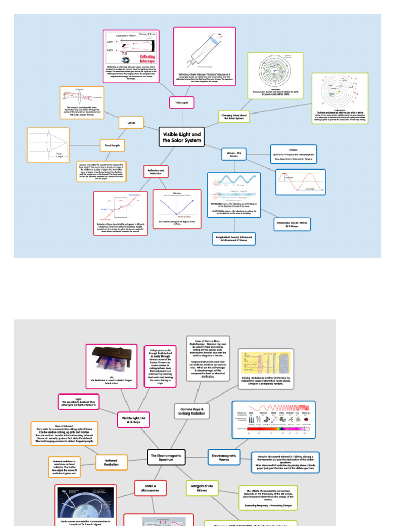 P1 Mindmaps | PDF