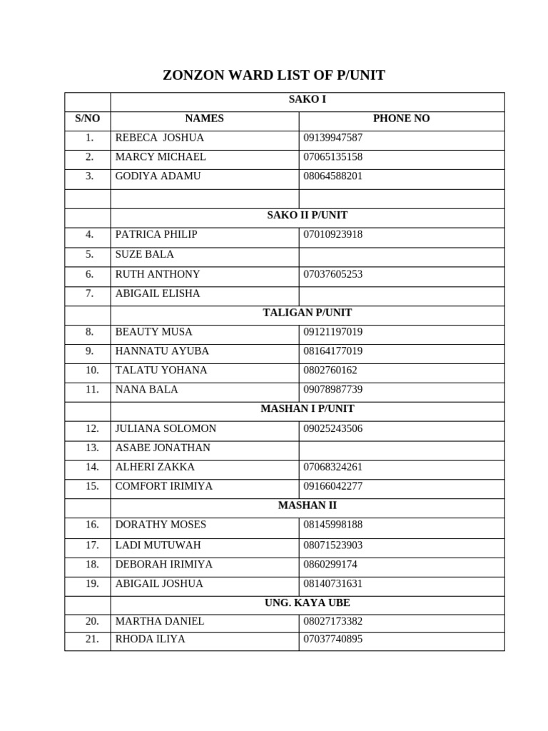 Zonzon Ward Contact List by P/Unit | PDF