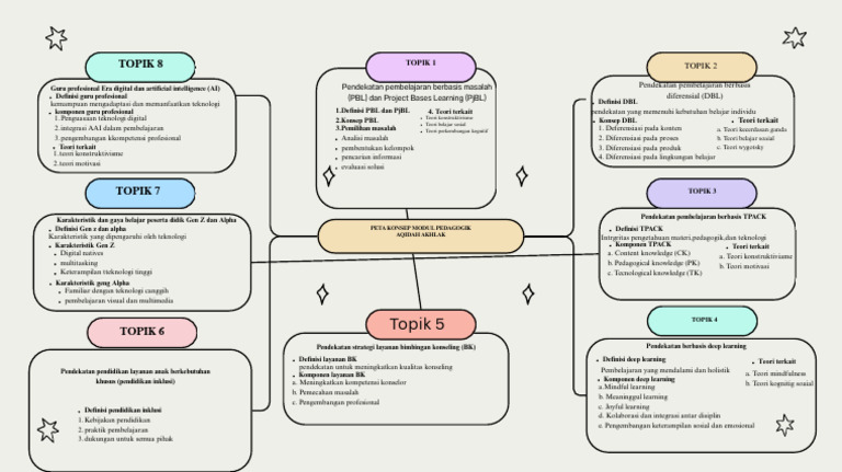 ?peta Konsep Modul Pedagogik | PDF