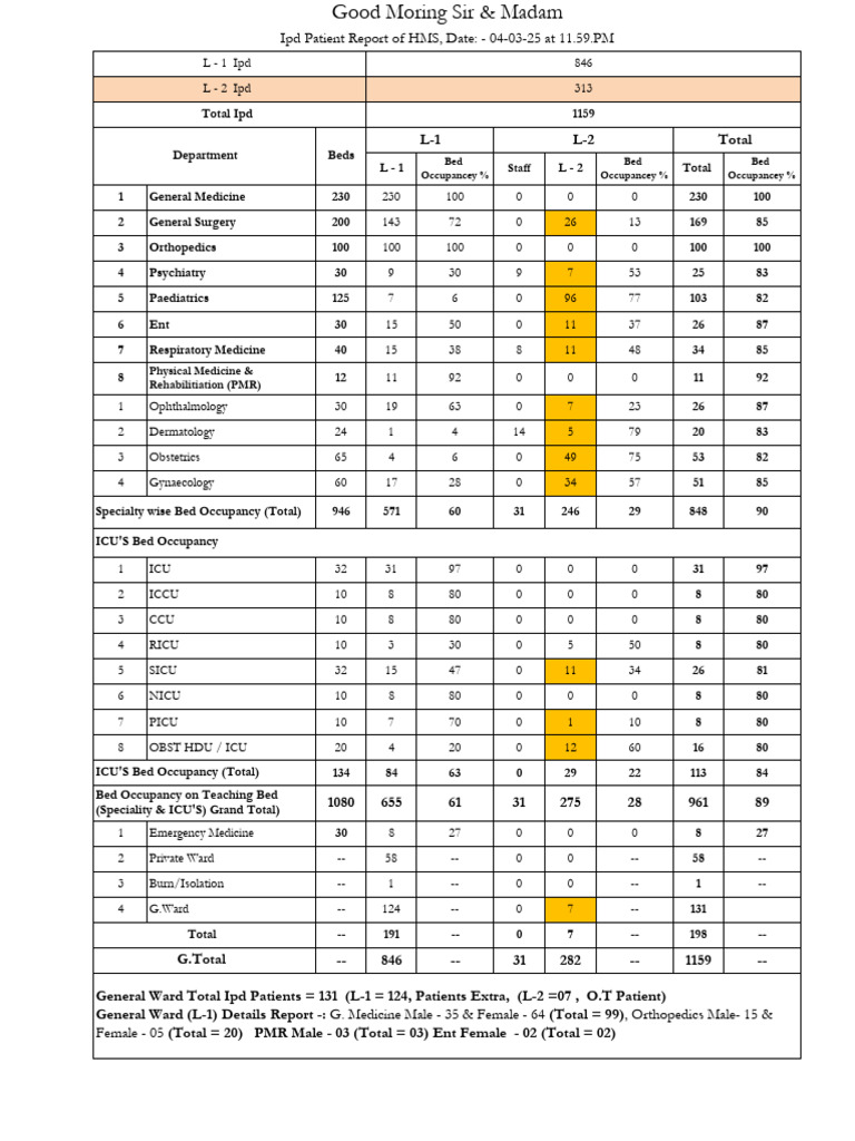 Daily Ipd Report 04.03.2025 at 11.59. PM | PDF | Intensive Care Unit ...