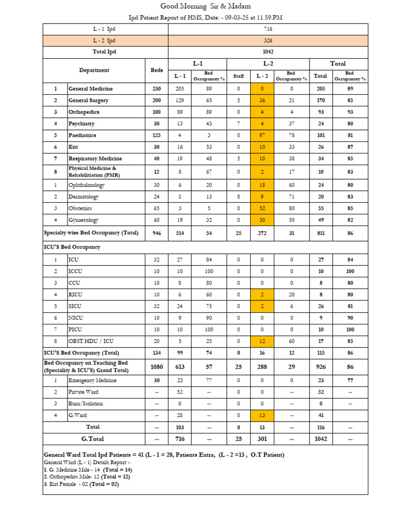 Daily Ipd Report 09.03.2025 at 11.59. PM | PDF | Intensive Care Unit ...
