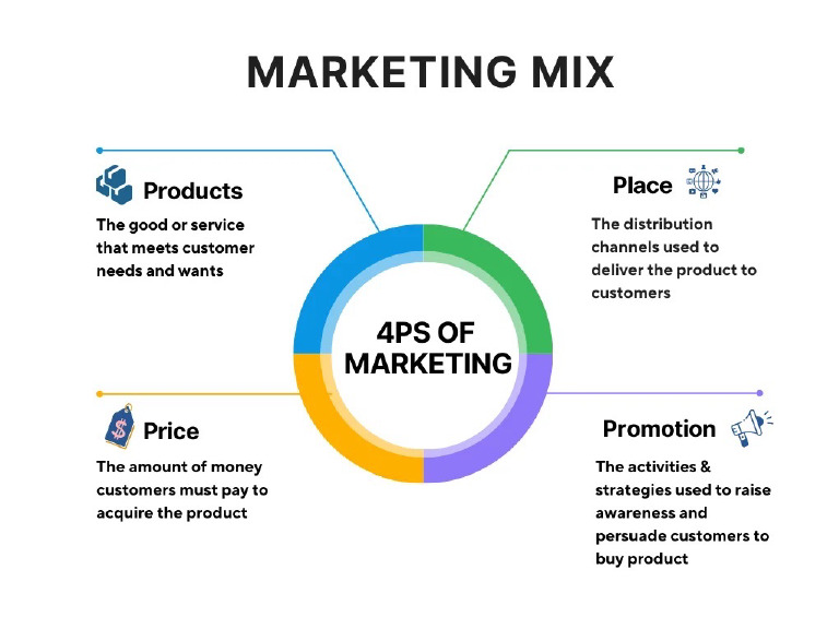 4ps of Marketing Mix | PDF