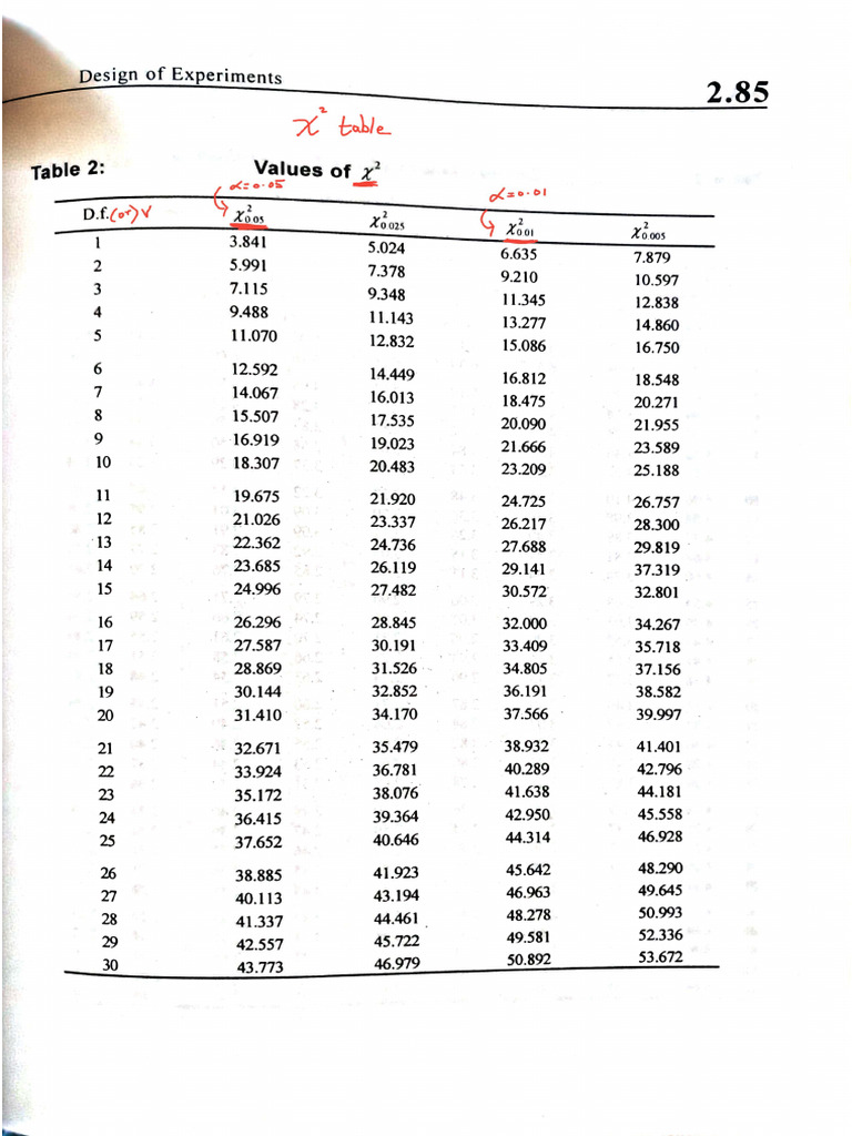 Chi Square Table | PDF