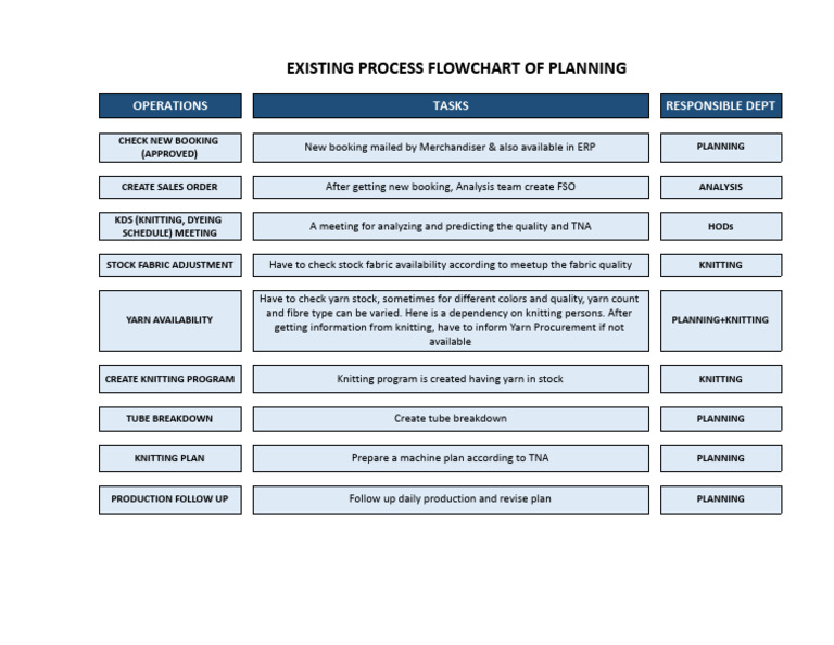 PROCESS FLOW-PLANNING - XLSX - EXISTING PROCEDURE | PDF