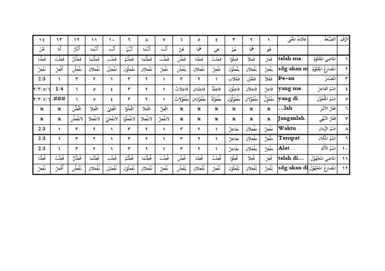Tasrif Lagi | PDF