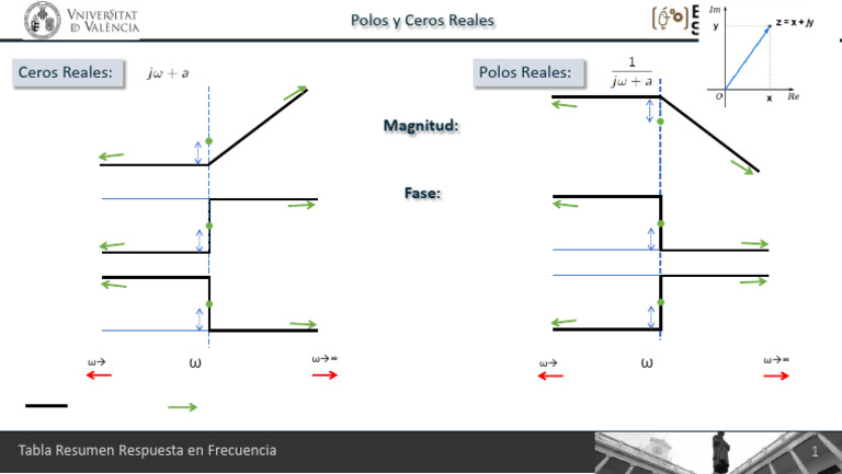 06 - ResumenRespuestaEnFrecuencia Polos y Cero Reales Esquema Profe-1 | PDF