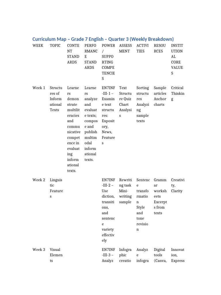 Grade 7 English Curriculum Map Q3 | PDF