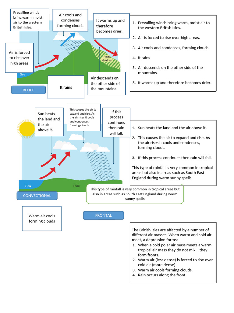 Types of Rainfall V.teacher | PDF | Rain | Precipitation