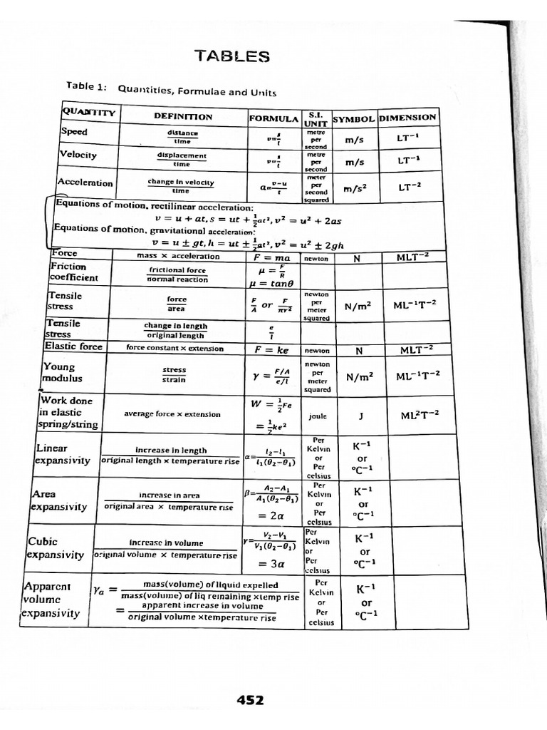 Phy 101 Formulas by Theoco | PDF
