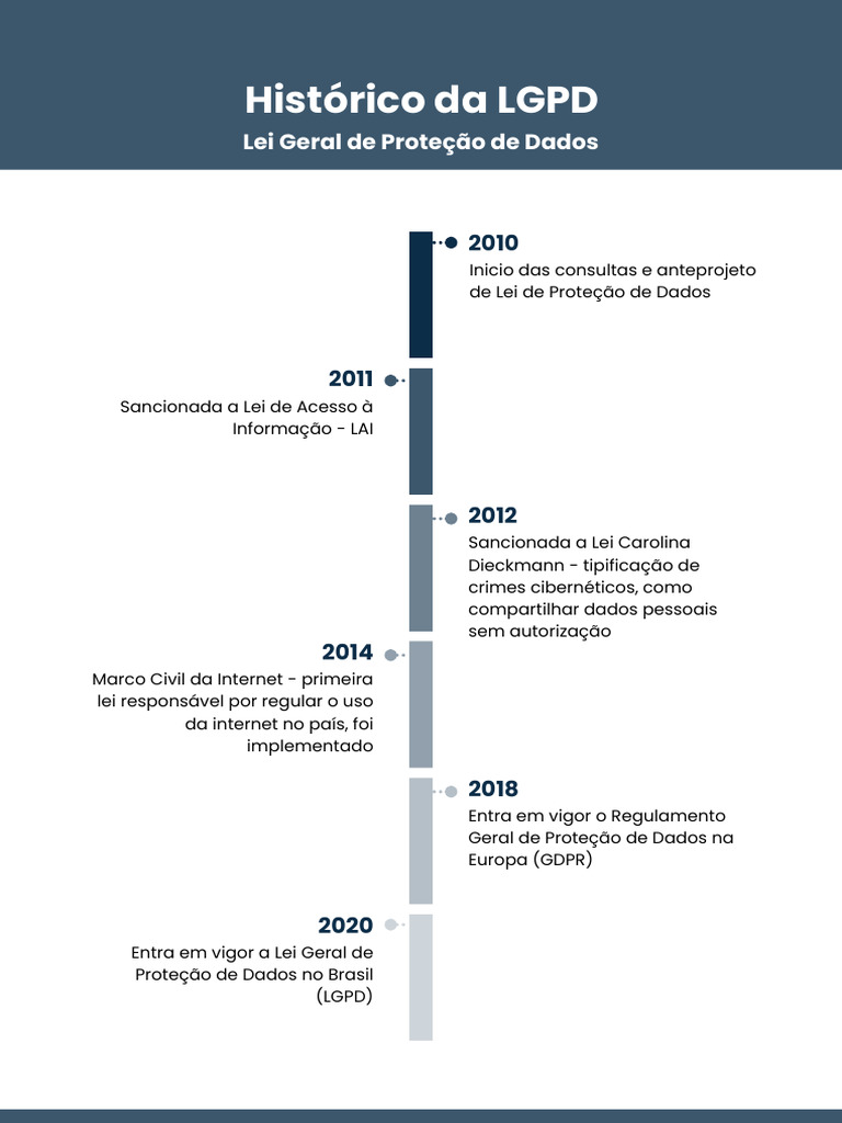 Documento a4 Histórico da LGPD azul.pdf | PDF